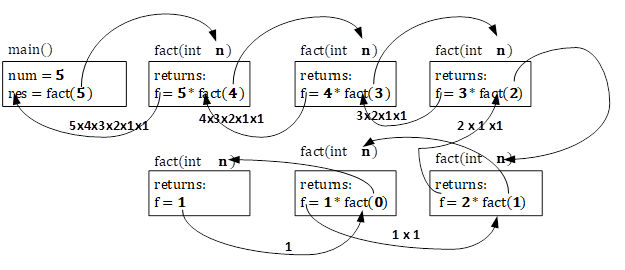 Recursive Function in C Programming (Recursion) Recursive Function in C Programming (Recursion)
